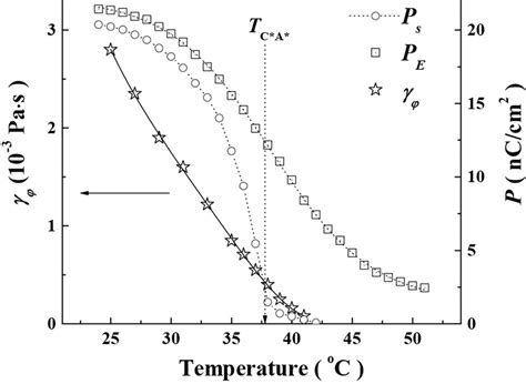 Temperature Dependencies Of The Spontaneous Polarization P S And Of