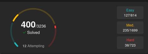 Mohammad Ibraheem Qureshi On Linkedin I Stopped Doing Leetcode And