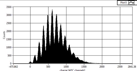 Fit With Gaussian Distribution Root Root Forum
