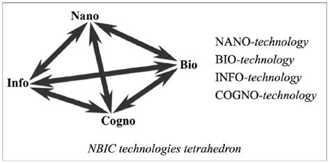 Convergent Technologies As Defined By The Us Dod In The Roco And