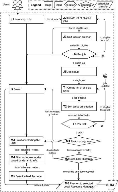 Reference Architecture For Datacenter Scheduling Focus On The Global