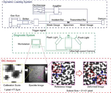 Shpb Setup With The Ultra High Speed Digital Image Correlation Download Scientific Diagram