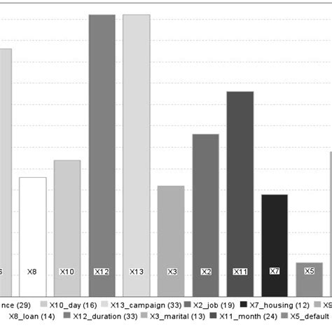 Graphical Representation Of The Occurrence Of Attributes In Reducts For