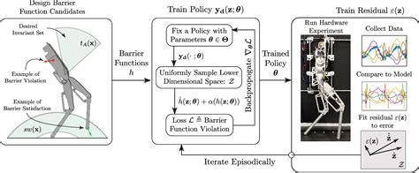 Figure 1 From Neural Gaits Learning Bipedal Locomotion Via Control Barrier Functions And Zero