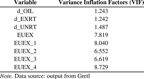 Variance Inflation Factor Test For Collinearity Download Scientific Diagram