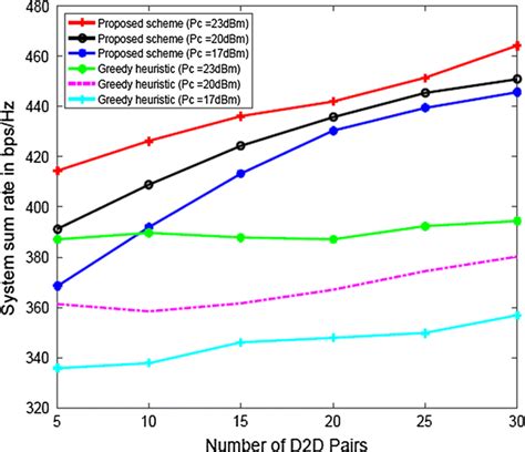 System Sum Rate Versus Number Of D2d Pairs With Different Transmit