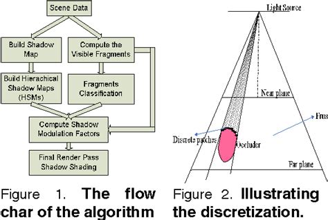 Figure 1 From A Real Time Soft Shadow Rendering Algorithm By Occluder