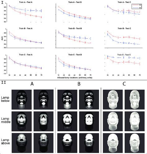 Illumination Invariance Same Organization As In Figure 3 Bottom Panel Download Scientific