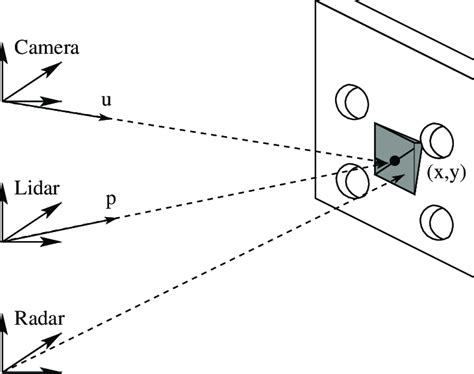 the figure shows the lidar and radar frames detecting the board center