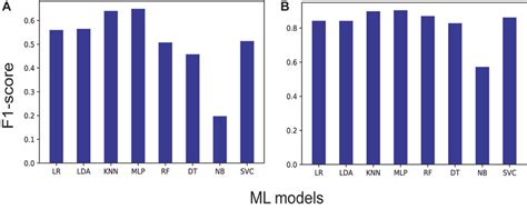 f1 score performance of the ml models used a using the five label