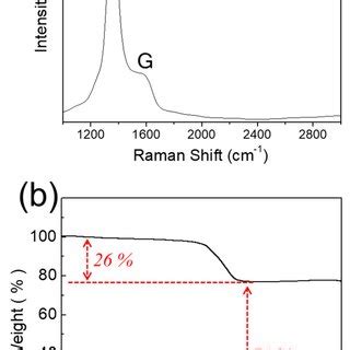 The A SEM B TEM C High Resolution TEM Images D XRD Pattern Download Scientific
