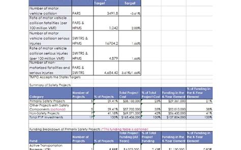 California Ftip Performance Measures Reporting Workbook Tahoe Regional Planning Agency — Trpa