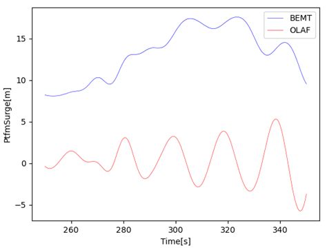 The Output Of The Platform Motion Using Olaf · Issue 1813 · Openfast