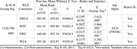 Statistical Comparison Of Wls Constructs In Group A Download