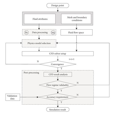 Structure Of The Intelligent Cfd Solver Download Scientific Diagram