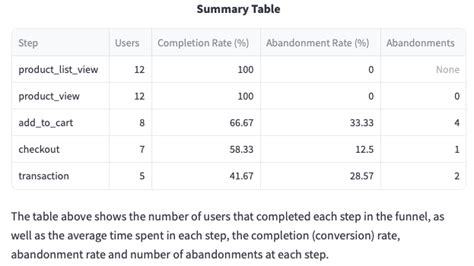 Funnel Builder Snowplow Documentation