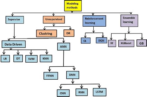 Classification Of Predictive Machine Learning In Bm Download