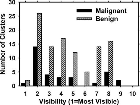 Figure 1 From Computer Aided Detection Of Clustered Microcalcifications