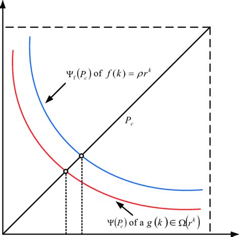 Illustration Of Ψ F Pc Ψ Pc And The Fixed Point Solutions For