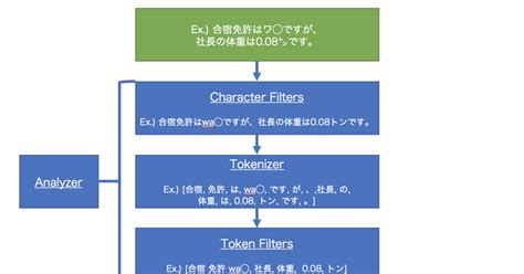 elasticsearchの基本的な知識について 株式会社appbrew