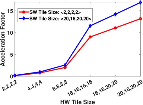 Impact Of Tile Size On The Execution Time Acceleration Factor