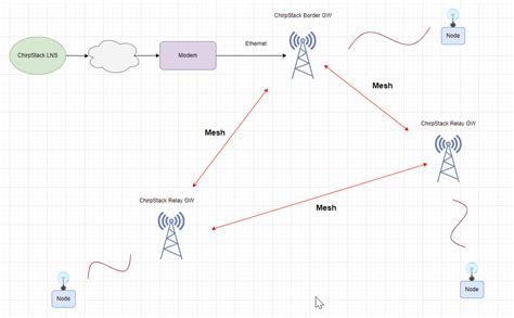 Small Clarification Needed On Cs Gateway Mesh Chirpstack Gateway Mesh