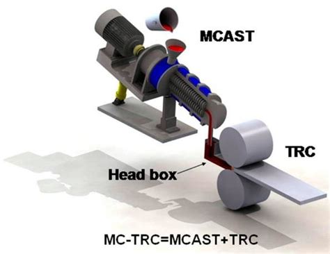 Schematic Illustration Of The Melt Conditioned Twin Roll Casting Download Scientific Diagram