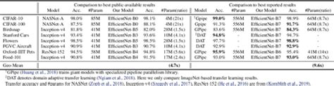 [pdf] efficientnet rethinking model scaling for convolutional neural
