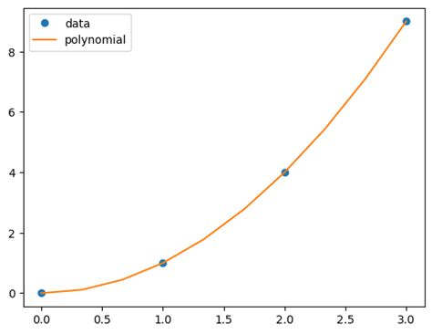 Interpolation Vs Extrapolation Common Methods With Python Code Data