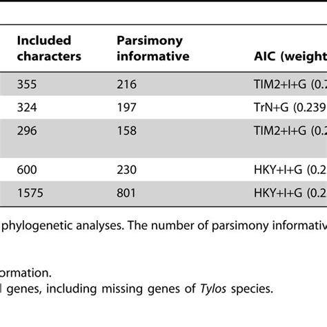 Description Of Characters And Selected Substitution Models For Dataset Download Table