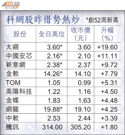 科網股短線炒過龍 東方日報