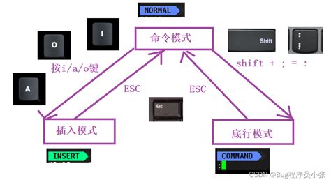 Yumvim工具的使用yun Vim Csdn博客