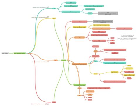 Slash Notation The Color Of The Prompts Are The Recommended Action To…
