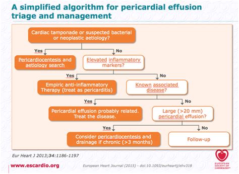 2015 Esc Guidelines On The Diagnosis And Management Of Pericardial Diseases