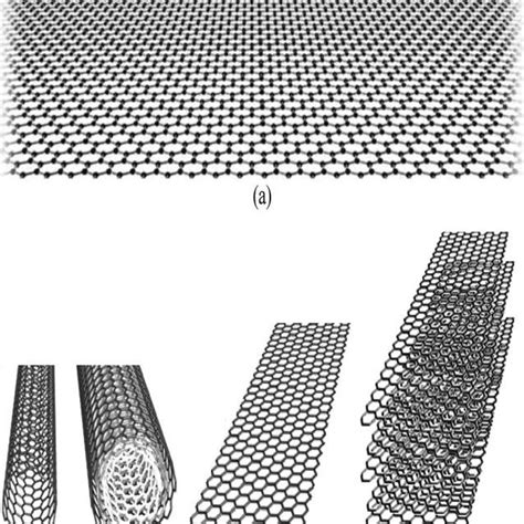 Lattice Structure Of A Graphene B Rolled Graphene Sheet Left