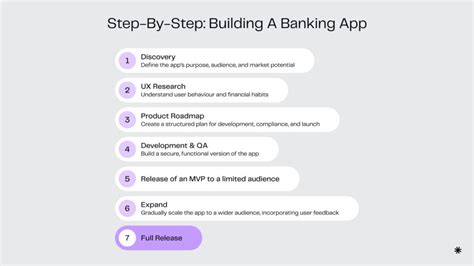 How To Create A Banking App From Scratch And What To Do Next