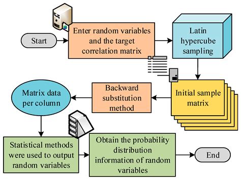 Multi Objective Dynamic Reconstruction Of Distributed Energy