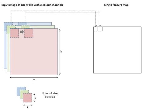 2 Convolution Example Showing A Single Feature Map Download Scientific Diagram