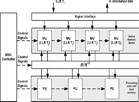 Figure 1 From ADMM Hardware Decoder For Regular LDPC Codes Using A NISC