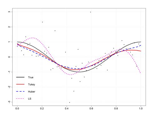 Typical Datasets With F2 And F3 As Regression Functions And Mixture Download Scientific Diagram