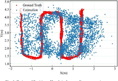 Figure 1 From Comparison Of Position Estimation Accuracy In Polar And