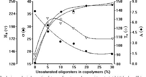 Figure 1 From The Synthesis Of Styrene Oligoester Copolymer And Investigation Of Their Physico