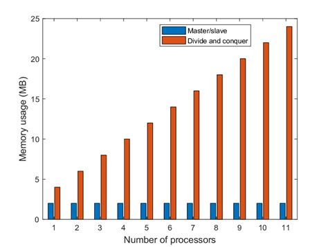 Figure B6 Total Memory Usage Of Two Paradigms In Terms Of The Number