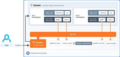 Donald Lutz On Linkedin Explore Kubernetes Multitenancy With Vcluster Using The Gitops Approach