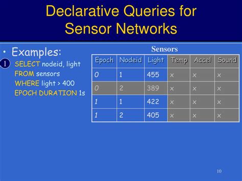 Ppt Tag A Tiny Aggregation Service For Ad Hoc Sensor Networks Powerpoint Presentation Id