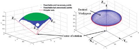 Workspace Image Of Spherical Robots 3 Rrr Left And 1 Rrr In