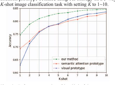 Figure 1 From Meta Learning Of Semantic Attention Prototype Correction Based On Bayesian