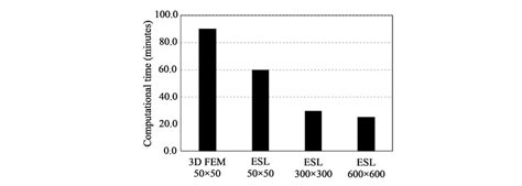 Computational Time For 3d Fem And Esl With Several Mesh Sizes