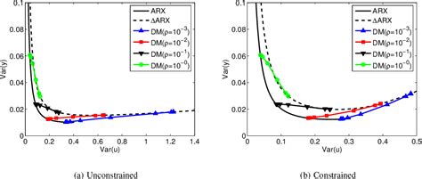 Figure 1 From Tuning Of Methods For Offset Free Mpc Based On Arx Model Representations