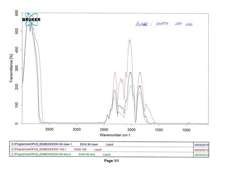 Wrong Ethanol Ir Spectra